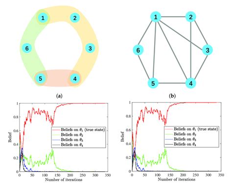 Ab The Hypergraph And Graph Structures Used In This Example Cd