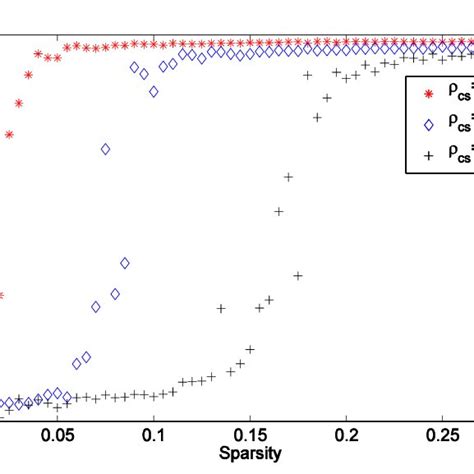 Sparse Recovery Performance With Respect To Signal Sparsity Download Scientific Diagram