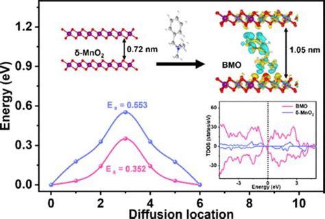2d Layered Mno2 With An Ultralarge Interlayer Spacing For Aqueous Zinc