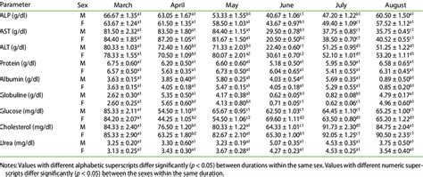 Variations In Biochemical Parameters In Male Female And Combined Sex Download Table