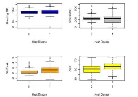 histogram showing relation between heart disease with several