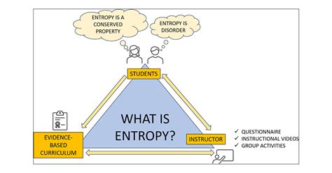 Undergraduate Student Thinking On The Threshold Concept Of Entropy