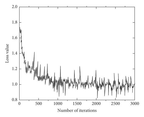 Influence Of Iteration Times On The Loss Value Download Scientific