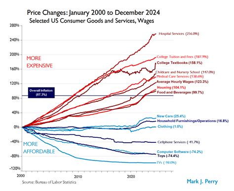 Time Pricing Mark Perrys Latest “chart Of The Century” Human Progress
