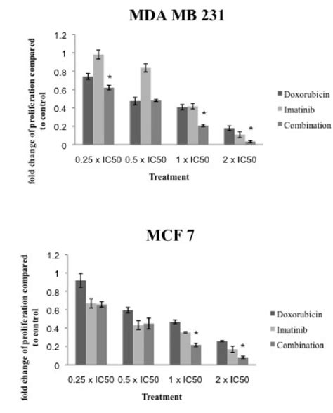 Combination Of Imatinib With Doxorubicin Leads To Enhanced Cell Growth Download Scientific