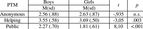 Prosocial Tendencies Differences For Sex N548 Download Table