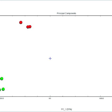 Principal Component Analysis Pca Graphs Of Sweet Cherry Fruits With Download Scientific