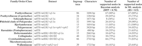 Type Of Datasets Used For Phylogenetic Analyses With Number Of Taxa