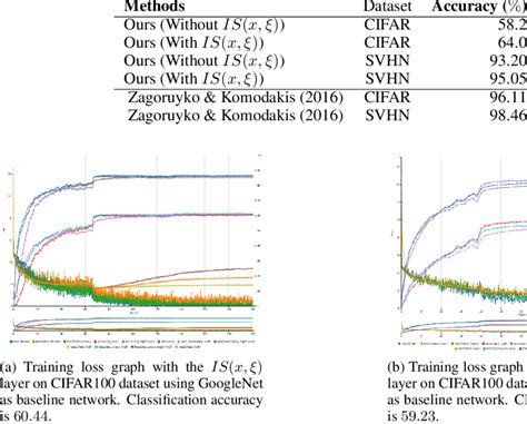 Accuracy On Cifar10 And Svhn Test Set In Simplenet Is The Baseline
