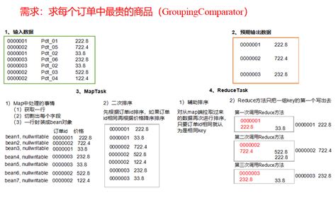 Hadoop案例：groupcomparable（分组排序） 天翼云