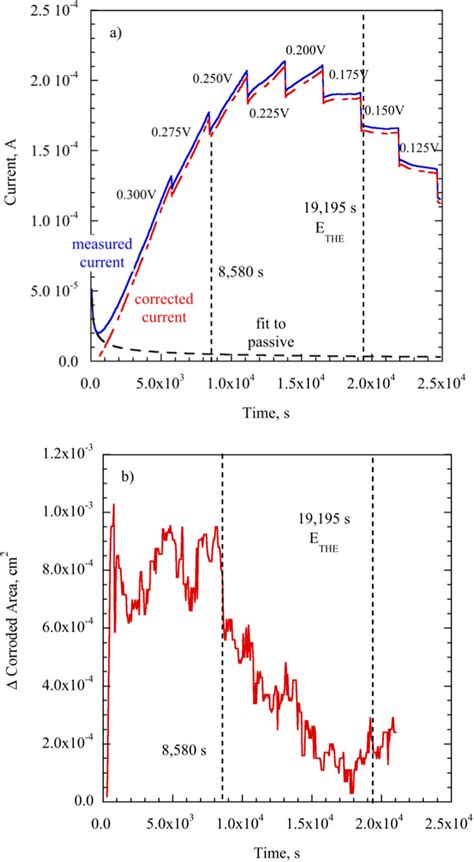 A Plot Of The As Measured Current Data For The Ks THE Experiment Download Scientific