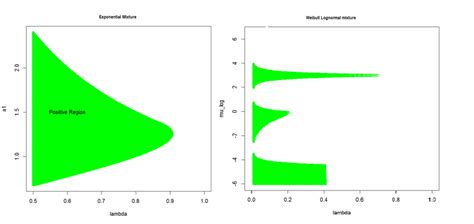 Different Forms Of The Set Φ For The Weibull Lognormal Mixture The Download Scientific