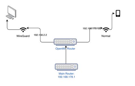 Speed Loss When Using Wireguard Network And Wireless Configuration