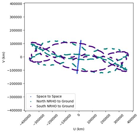 Cartesian Uv Plot For Different Cis Lunar Configurations Download