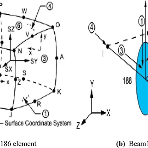 Geometry Of Element A Solid186 Element B Beam188 Element Download