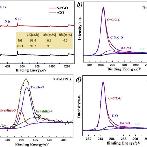 Xps Data For N Rgo And Rgo A Xps Survey Scan Spectra Of N Rgo And