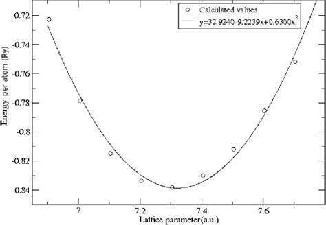Variation Of Energy With Lattice Constant Download Scientific Diagram