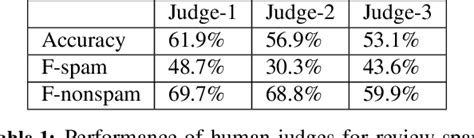 Table 1 From Deceptive Review Spam Detection Via Exploiting Task Relatedness And Unlabeled Data