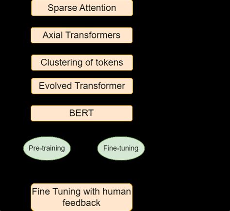 Improved Architectures Starting From The Basic Proposed Transformer