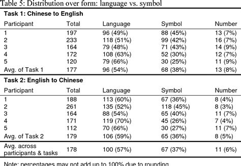 Table 1 From Note Taking In Consecutive Interpreting New Data From