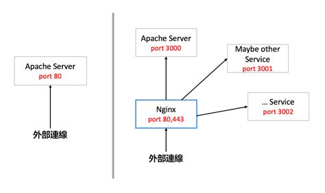 用 Nginx 為網站免費加上 最近遇到需要幫一個不是自己開發的網站加上 By 楊宗翰 Feveral的程式
