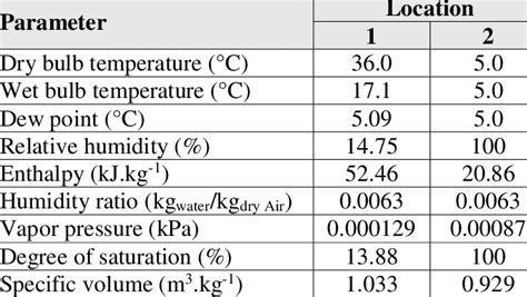 Ambient Air Psychometric Parameters Download Table