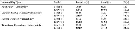 Table 2 From Smart Contract Vulnerability Detection Based On Critical Combination Path And Deep