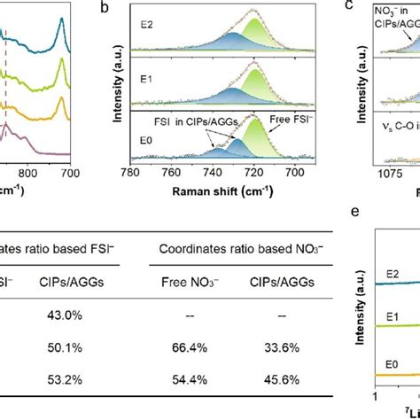 Solvation Structures Of The Electrolytes E0 E1 And E2 Represent Download Scientific Diagram