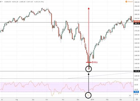 RSI Indicator Secrets TradingwithRayner