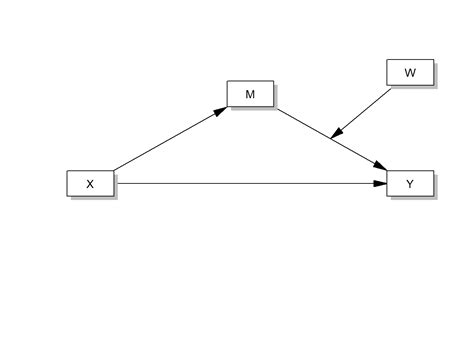 17 tutorial cpa and model fit r for conditional process analysis