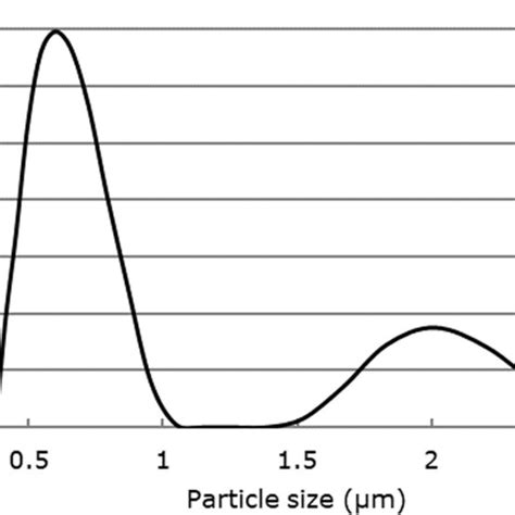 Average N 10 Differential Particle Size Distribution Of The 010 Cm