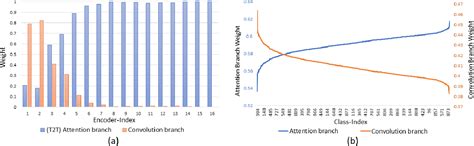 Figure 1 From Adaptive Split Fusion Transformer Semantic Scholar