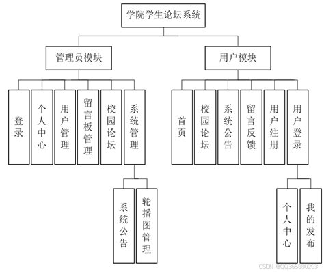基于ssm学院学生论坛的设计与实现 Csdn博客