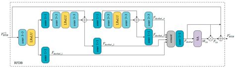 A Lightweight Image Super Resolution Reconstruction Algorithm Based On The Residual Feature