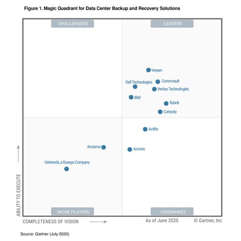 Gartner Magic Quadrant For Data Center Backup Rubrik Porn Sex Picture