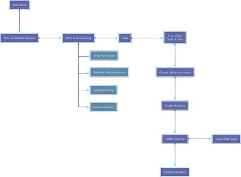 Learn How To Build A Logistic Regression Model In Pytorch