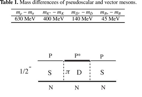 Table 1 From Hadron Resonances With Coexistence Of Different Natures Semantic Scholar