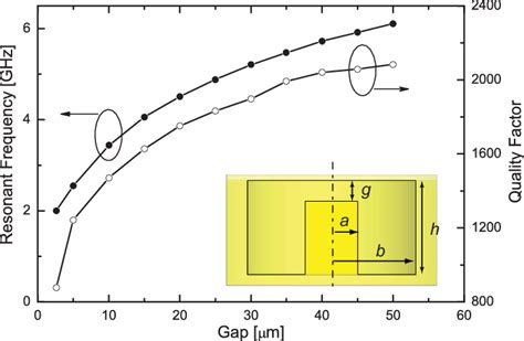 Simulated Resonant Frequency And Unloaded Quality Factor Qu Of An Download Scientific Diagram