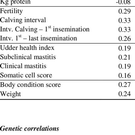 Estimated Genetic Correlations Of The Breeding Value Ketosis With
