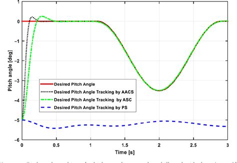 Figure 17 From Predictive Control Using Active Aerodynamic Surfaces To Improve Ride Quality Of A