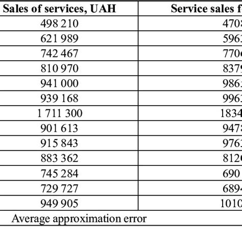 Retrospective Validation Of The Regression Model And Calculation Of The