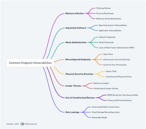 Common Endpoint Vulnerabilities That Create Network Risk Portnox