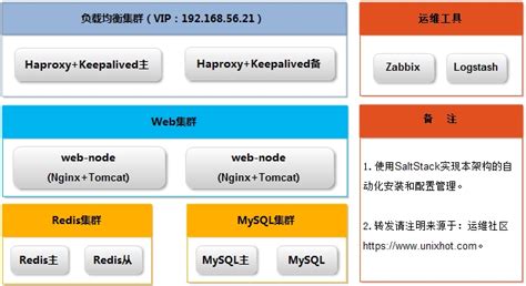 项目案例篇基于SaltStack的自动化运维实践详情 DevOps学院 Linux DevOps实战专家