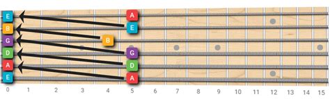 Guitar Fretboard Notes How To Master The Guitar Neck