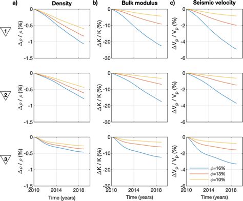 Rock Physics Model Modeled A Density B Bulk Modulus And C Download Scientific Diagram