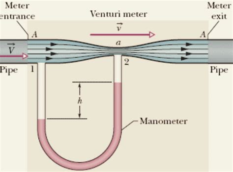 Manometer Diagram Manometer At ₹ 4000 Piece S Gauges And Valves