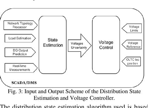 Figure 3 From The Application Of Distribution State Estimation To Support A Real Time Voltage