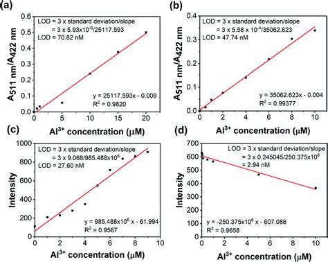 Colorimetric Titration A And B And Fluorescence Titration C And D Download Scientific