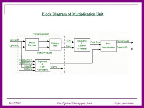 Ppt Fast Pipelined Floating Point Unit Powerpoint Presentation Free Download Id5706797