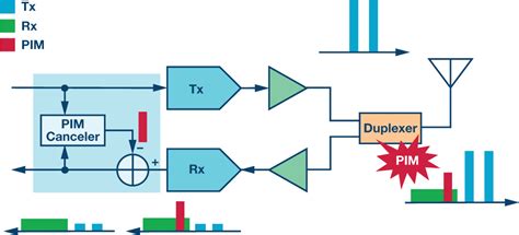 Passive Intermodulation Pim Effects In Base Stations Understanding The Challenges And